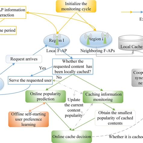 Illustration Of The Learning Based Edge Caching Flowchart Download