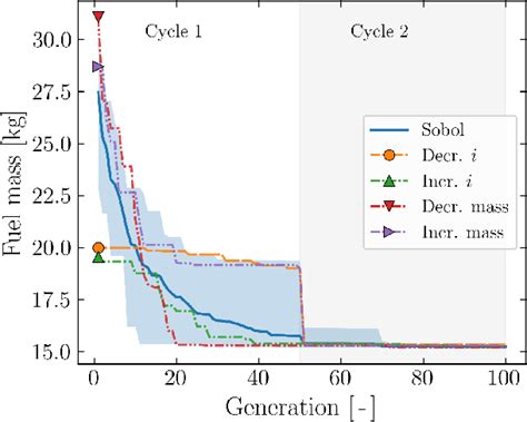 Figure 6 From Design And Optimization Of Multi Rendezvous Manoeuvres Based On Reinforcement