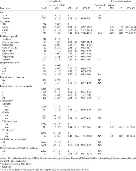 Univariate And Multivariate Risk Factor Analysis For Mrsa Acquisition Download Table