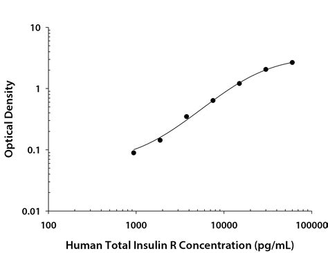 Human Total Insulin R Duoset Ic Elisa Dyc1544 2 Randd Systems