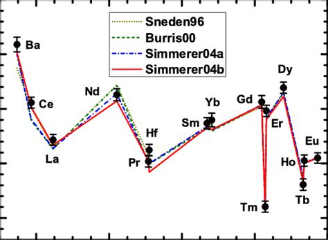 Color Online Comparison Of The Solar R Process Abundances And The