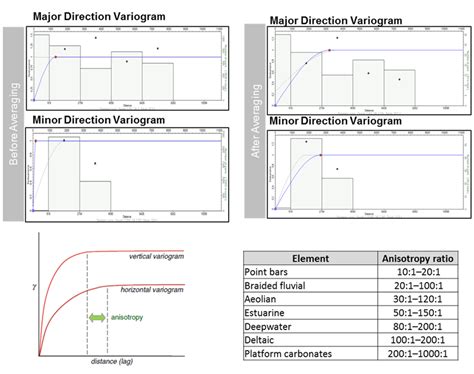 Averaging Method Bahar 2000 Used To Define Variogram Ranges For Both
