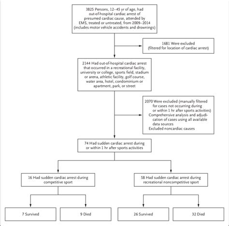 Identification And Classification Of Out Of Hospital Sudden Cardiac