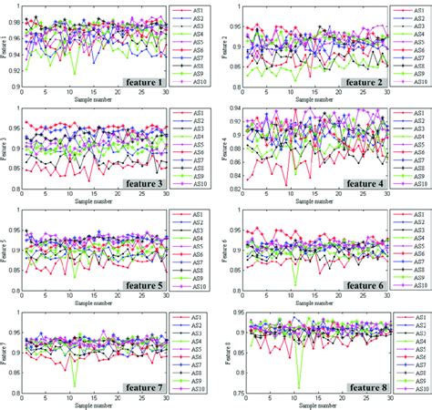 the first 8 mpe features of the 30 samples under ten aging conditions