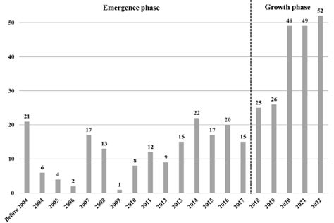 Articles Per Year In Scopus Download Scientific Diagram