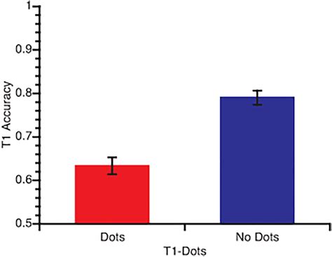 T1 Accuracy As A Function Of T1 Difficulty Error Bars In This And