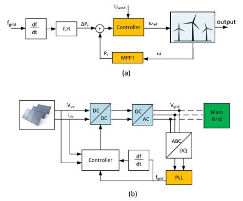 Electronics Free Full Text Overview Of Virtual Synchronous Generators Existing Projects