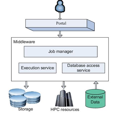 high performance infrastructure download scientific diagram