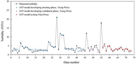 Turbidity Conversion Chart Ntu To Fnu At James Ivery Blog