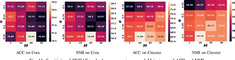 Figure 11 From A Contrastive Variational Graph Auto Encoder For Node Clustering Semantic Scholar