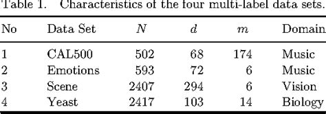 Table 1 From A Double Weighted Naive Bayes With Niching Cultural