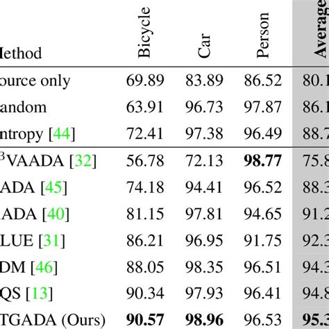 Per Class Classification Performance Comparison Download Scientific