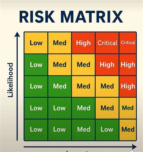 Risk Matrix Is A Matrix That Is Used During Risk Assessment To Define The Level Of Risk By