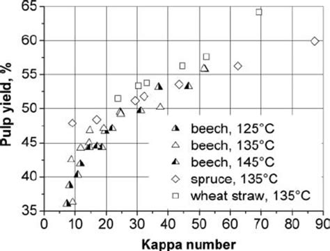 Pulp Yield Versus Kappa Number Download Scientific Diagram
