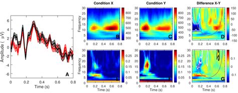 Example Of Tf Analysis In Short Time Window Applied To Eeg Data A