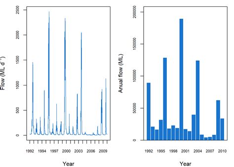 Learning To Use The Base Plot Environmental Dynamics Workbook