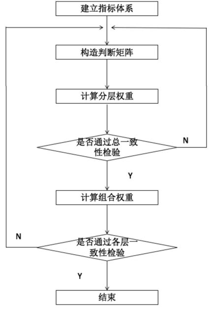 Python实现层次分析法ahp分层逐步标定法python实现 Csdn博客