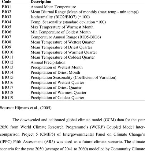 List Of 19 Bio Climatic Variables Downloaded From Worldclim Version 1