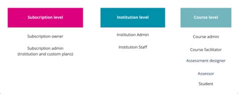 2 roles and permissions guide openlearning basics openlearning