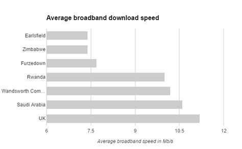 Broadband Speed Comparison Chart Bamba