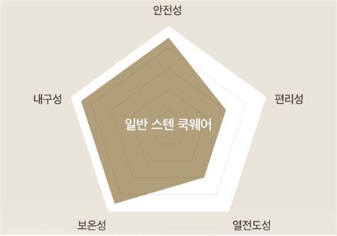 소담 스텐쿡웨어 2종 푸짐세트 22깊은냄비and뚜껑 28깊은팬 멀티핸들 감도 깊은 취향 셀렉트샵 29cm