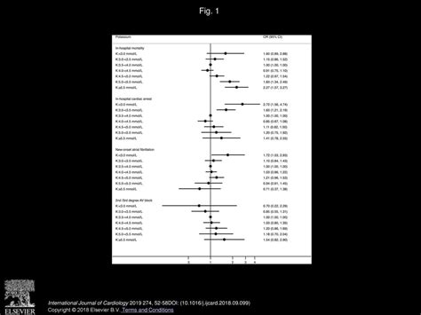 Potassium Levels And Risk Of In Hospital Arrhythmias And Mortality In