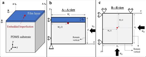 Ac Schematics Of The Problem Domain Boundary Conditions And The Download Scientific