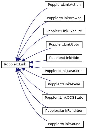 Poppler Qt Class Hierarchy
