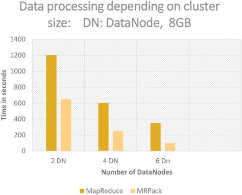 Cluster Based Analysis Of Mrpack Performance Compared To That Of Download Scientific Diagram