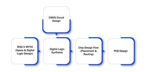 Vsdsquadron Vlsi System Design