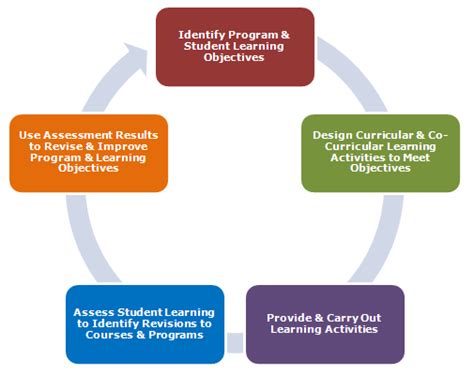 program assessment and evaluation katie yoder s itc portfolio