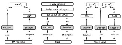 Advances In Semantic Textual Similarity