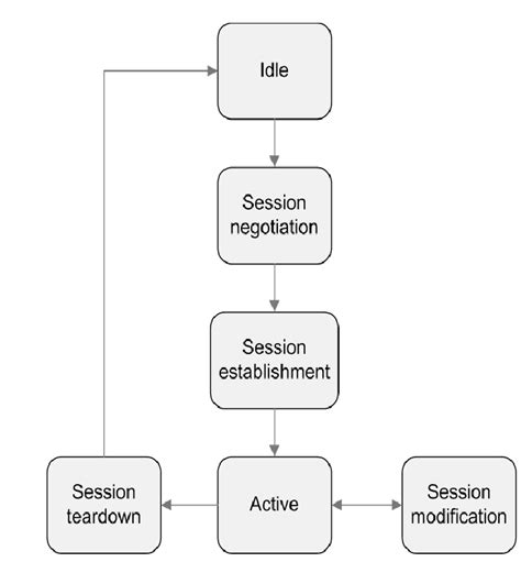 The Session Life Cycle Download Scientific Diagram