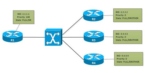 Ospf Dr And Bdr Election Rands Journey