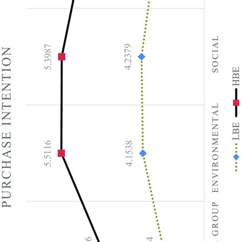 Interaction Plot Of Purchase Intention By Csr Dimensions For Both Brands Download Scientific