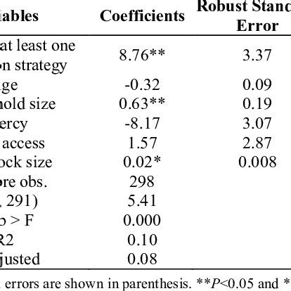 Exponential LARF Coefficient Estimates For Determinants Of Food Download Table
