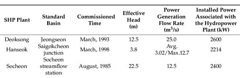 Table 1 From Analysis Of Small Hydropower Generation Potential 1 Estimation Of The Potential