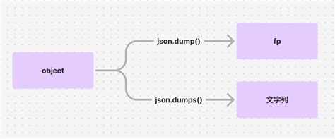 PythonでJSONを扱いたい時に見る記事