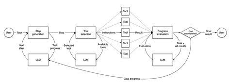 a simple step by step guide to building a production ready agentic ai
