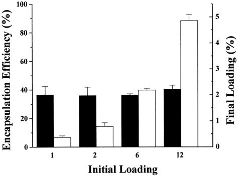 Encapsulation Parameters Of Nanoparticles Made Of Plg With Carboxyl End