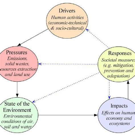 4 the european dpsir framework after gabrielsen and bosch 2003