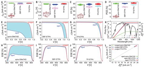 Ad Statistical Analysis Of Performance Parameters For Unaged And Aged