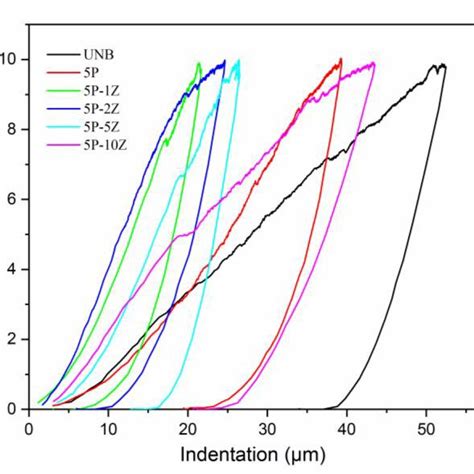Illustrates Representative Force Vs Indentation Depth Curves Of Tested