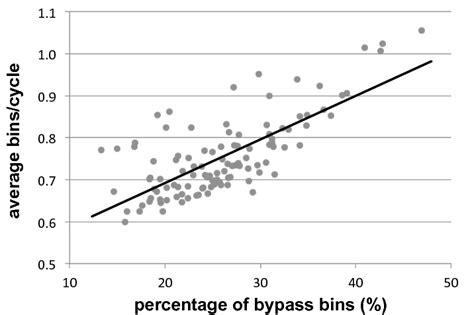 The Linear Dependency Between The Percentage Of Bypass Bins In The
