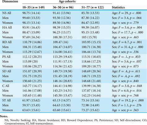 Means Scores Of The Tci R Dimensions By Age Groups And Sex Download Table