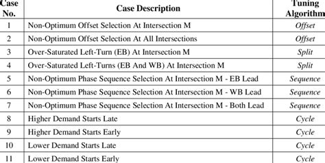 Test Cases And Respective Adaptive Algorithm Download Table