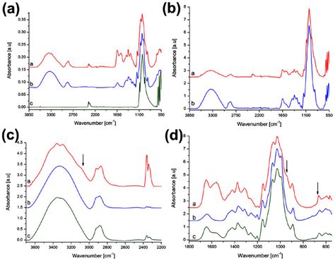 Ftir Atr Spectra Of A Starting Materials A—chitosan Download