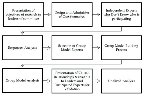 Research Process Chart Download Scientific Diagram
