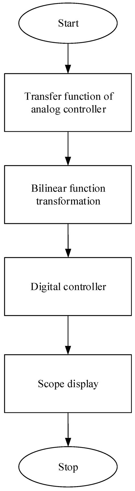 Digitizing Low Frequency Analog Control Circuit Using Bilinear Function