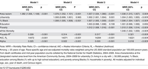nested negative binomial regression models estimating associations with